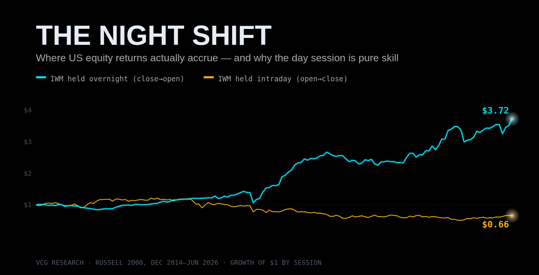 The Night Shift: Where US Equity Returns Actually Accrue — and Why the ...